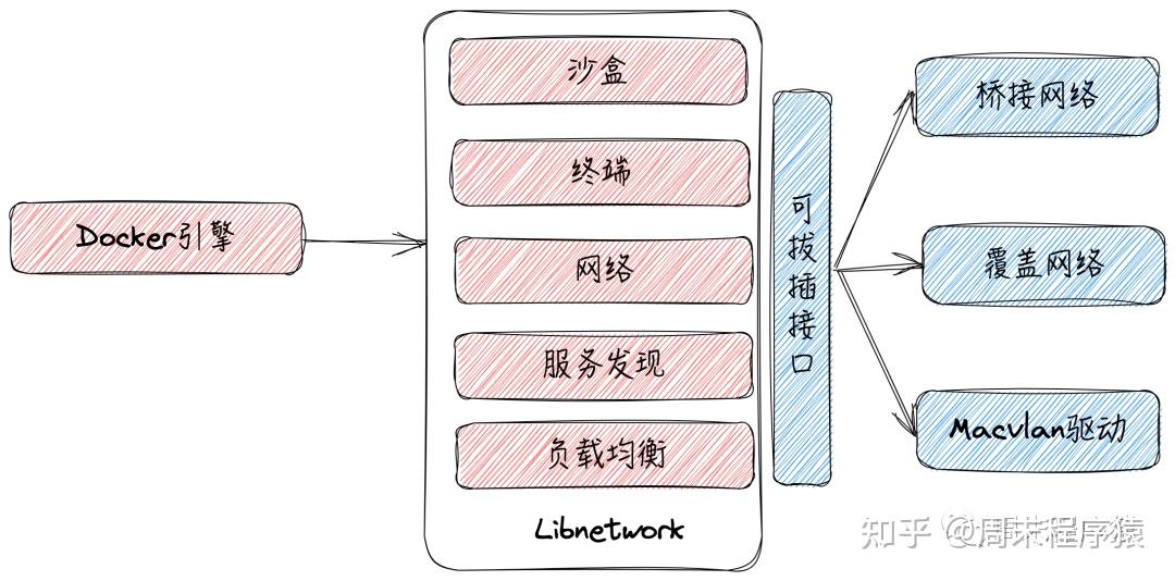 云原生二十篇|Docker网络篇 - 知乎