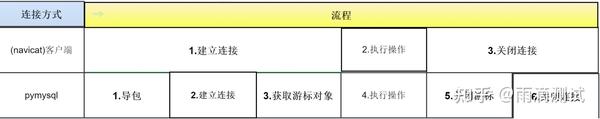 如何使用python连接mysql数据库 ？编写自动化测试进行连接数据库你离不开它。 知乎