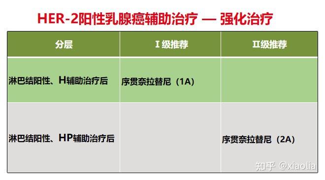 HER2阳性乳腺癌，需要强化治疗吗？ - 知乎