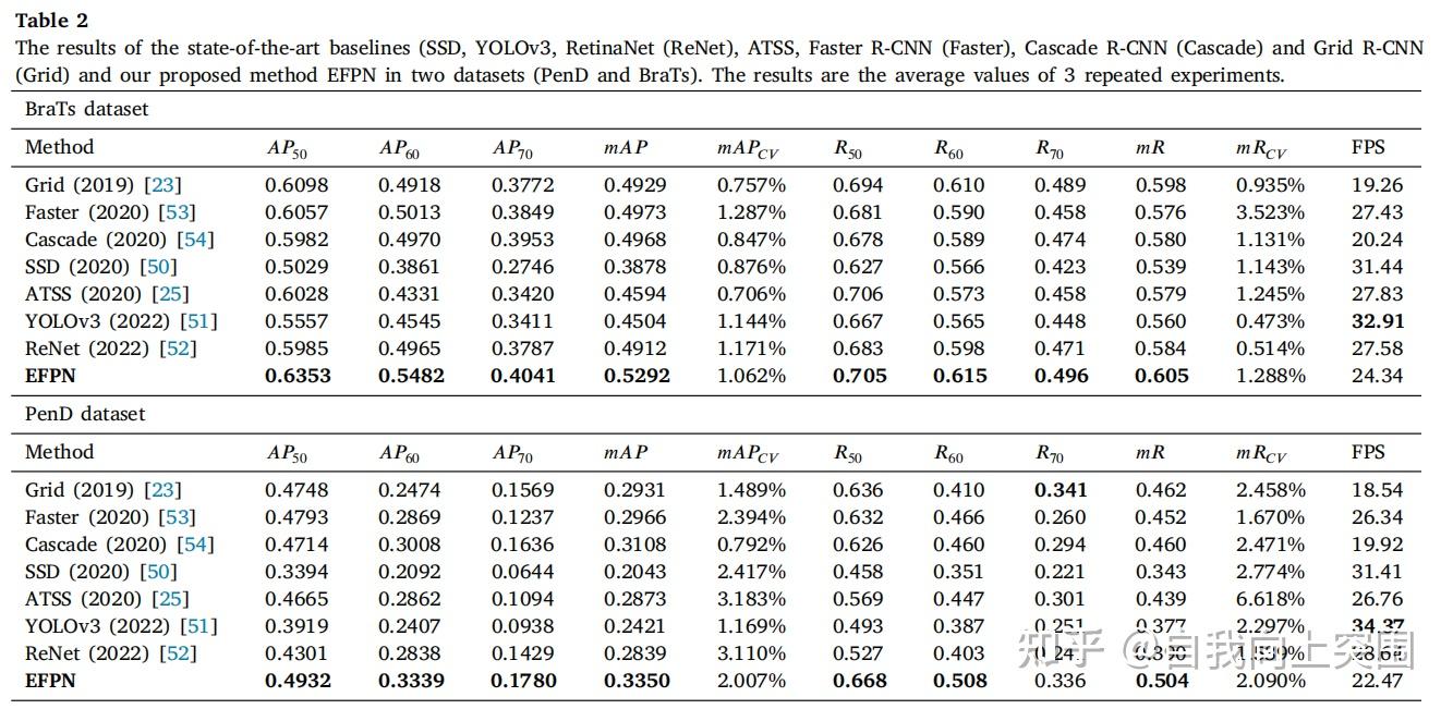 EFPN: Effective medical image detection using feature pyramid fusion ...