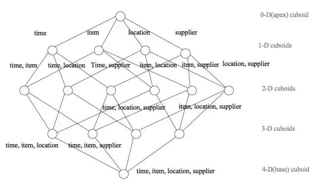 Apache Kylin 深入Cube和查询优化 提升Cube - 知乎