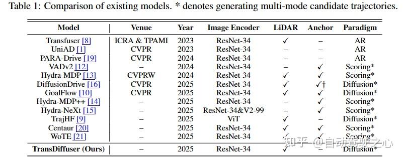 端到端轨迹SOTA！TransDiffuser：基于解耦多模态表示的端到端轨迹生成（理想&中科院） - 知乎