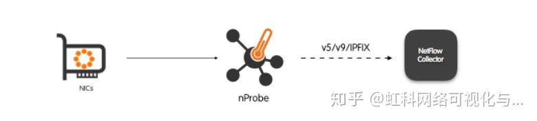 虹科网络流量监控软件解决方案（二）-- 网络探针nProbe - 知乎