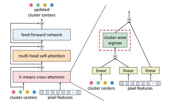 ECCV 2022 | k-means Mask Transformer - 知乎