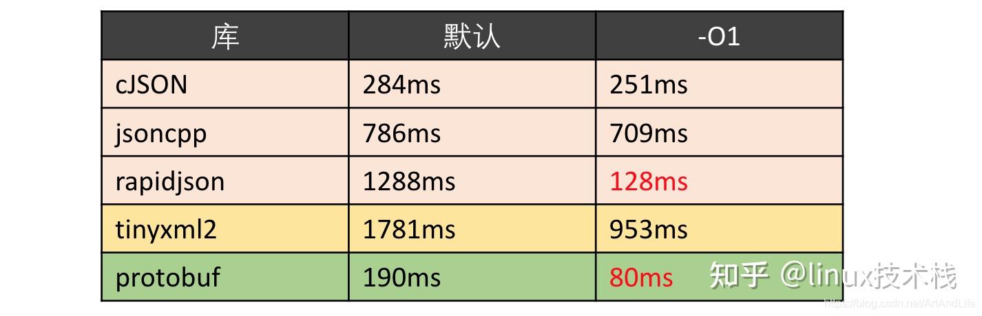 使用protobuf实现序列化与反序列化 知乎