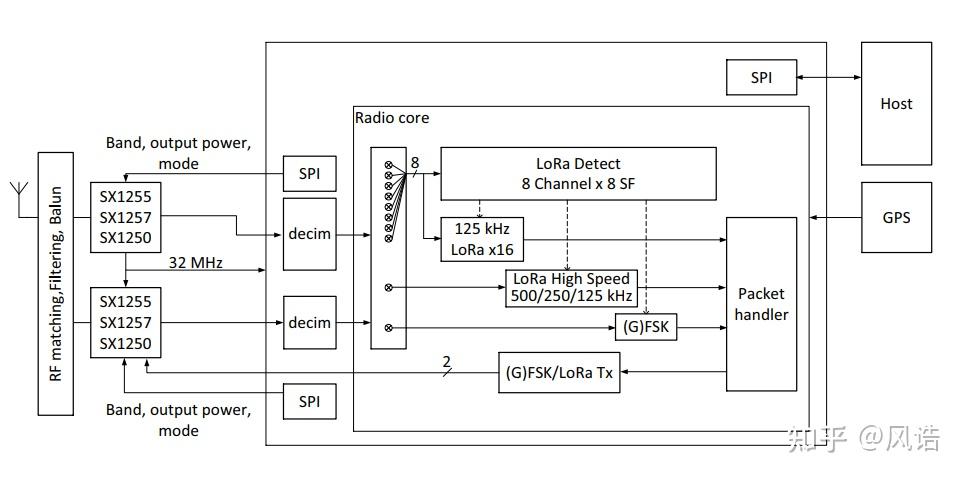 LoRaWAN网关搭建 - 知乎