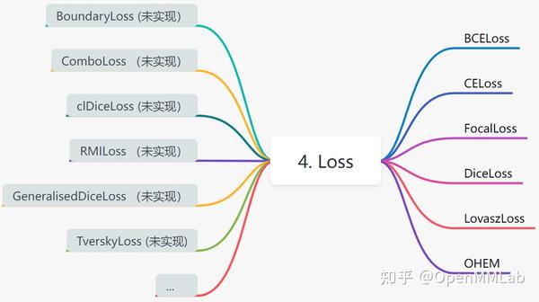 超详细！带你轻松掌握 MMSegmentation 整体构建流程 - 知乎