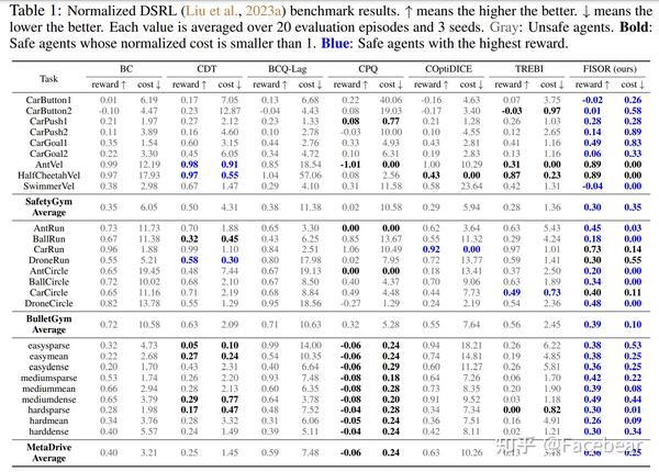 ICLR' 24 | FISOR 离线安全强化学习：零安全约束违反才是真安全 - 知乎