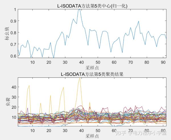 基于改进ISODATA算法的负荷场景曲线聚类（matlab代码） - 知乎