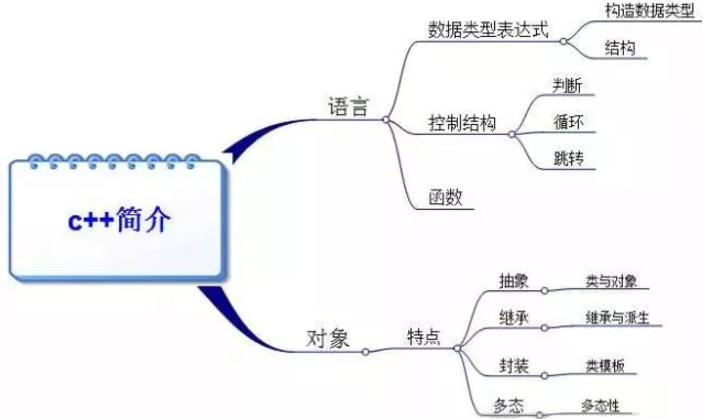 零基础学C++应该学习哪些入门知识及学习步骤安排 - 知乎