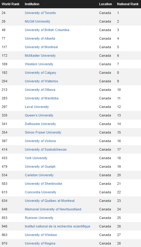 CWUR世界大学排名出炉！多大、麦吉尔、UBC包揽加国前三！ - 知乎