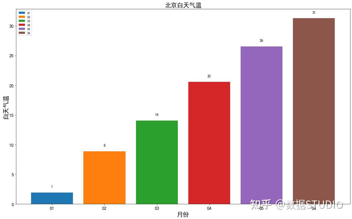 期末大作业：爬取数据存入数据库并做可视化分析 知乎