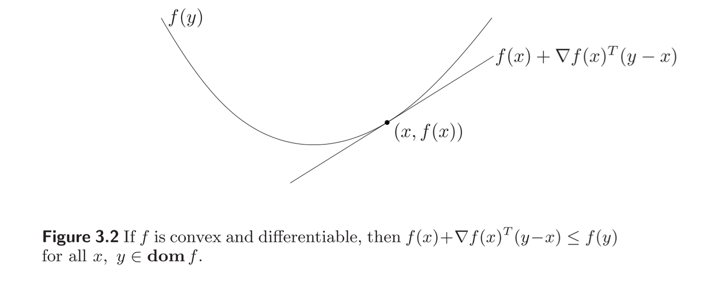 [凸优化笔记02] Convex Function - 知乎
