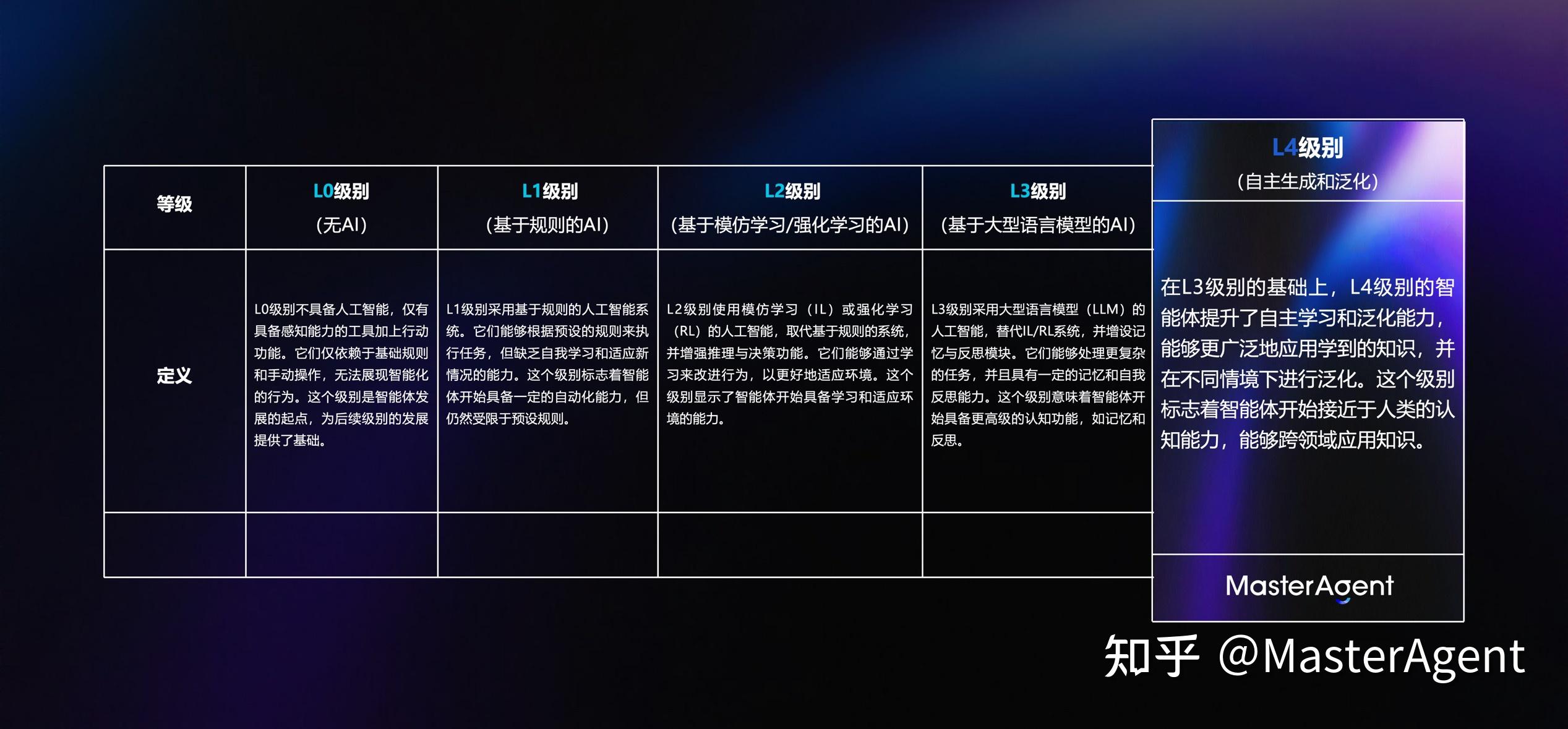 全球首个｜L4级智能体母体系统亮相·Master Agent开启AI新纪元 - 知乎