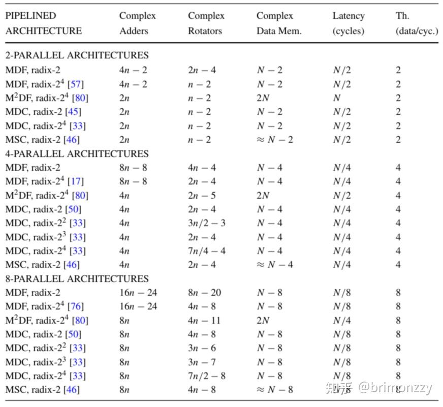 多模式FFT处理器设计：从算法到GDS（上） - 知乎