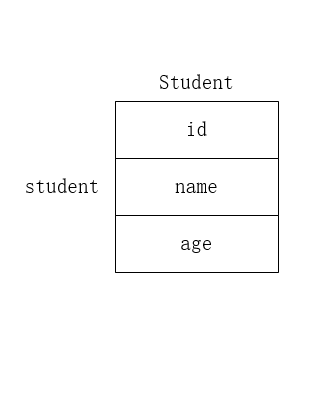 自定义类型 struct/class（类、对象与成员变量） - 知乎