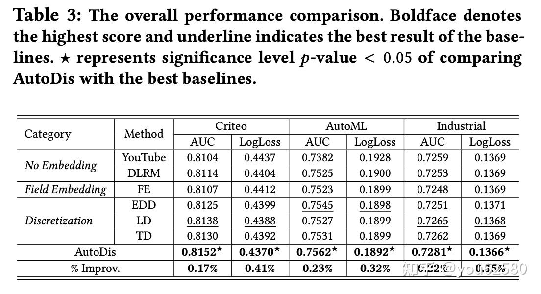 KDD2021｜AutoDis: 连续型特征embedding新方法！ - 知乎