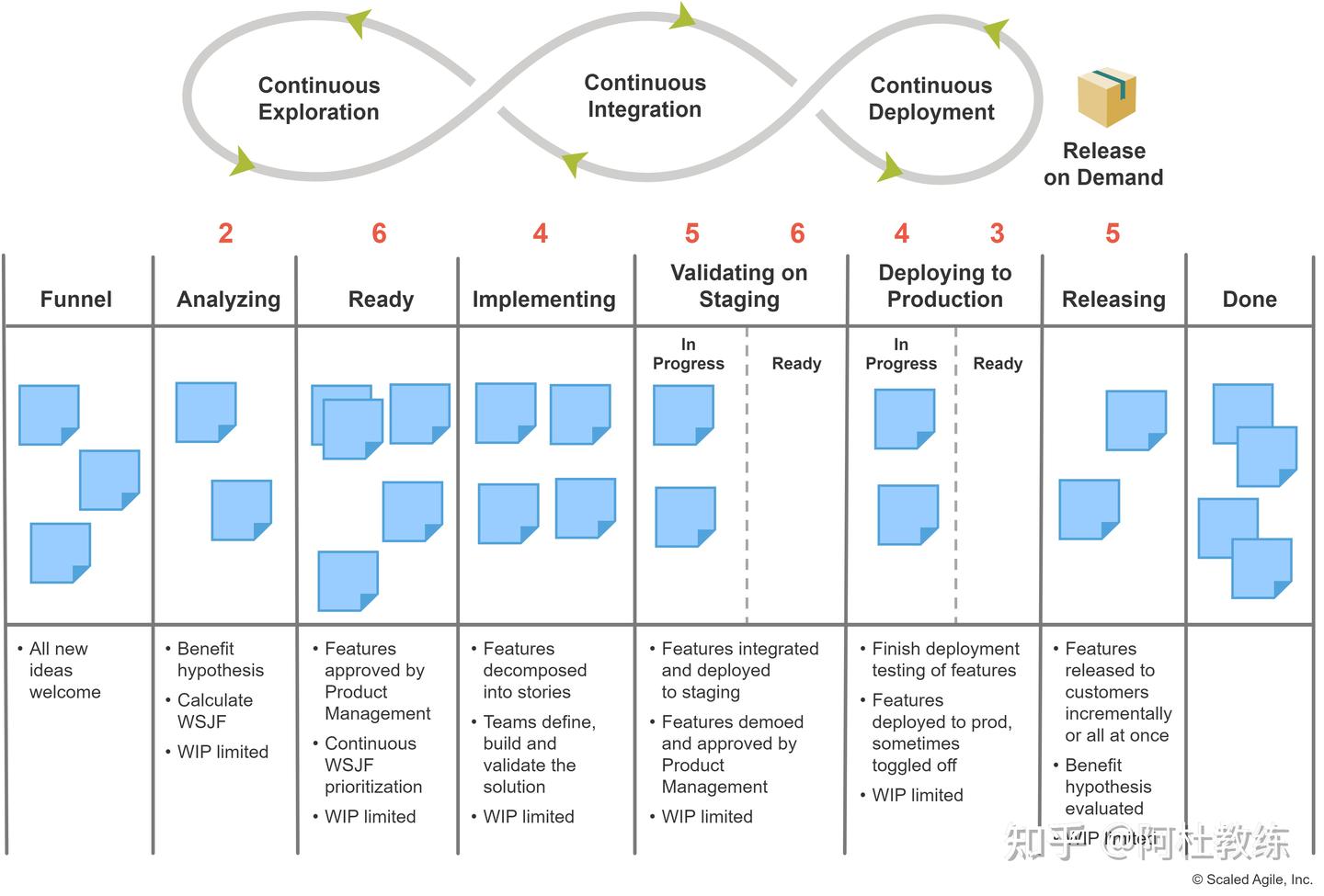 SAI SAFe看板类型详解：助力高效工作流程的利器 - 知乎