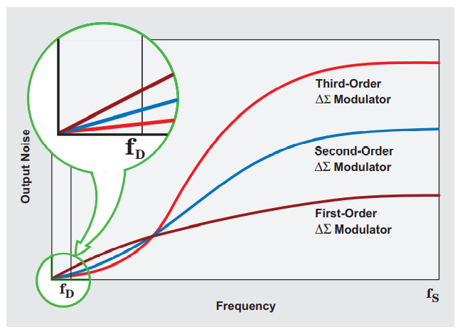 delta-sigma电路如何工作? - 知乎