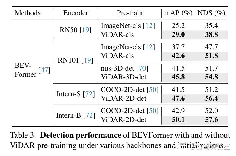 OpenDriveLab提出ViDAR | 全新的预训练+优雅的下游视觉编码器，让UniAD等方法无成本涨点 - 知乎