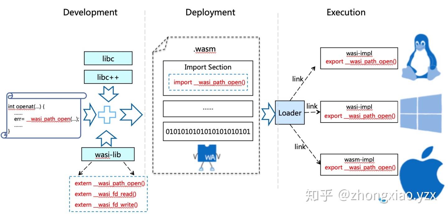 Webassembly应用场景及其关键技术初探 - 知乎