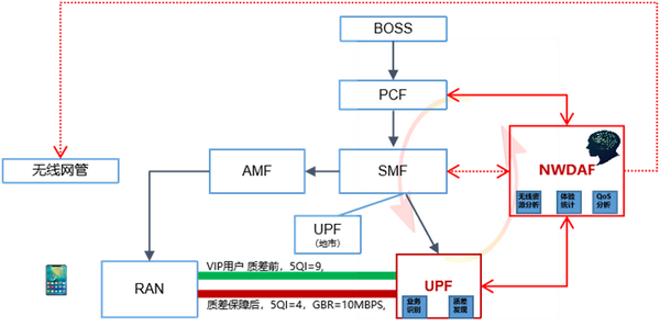 5G-A网络智能化之NWDAF - 知乎