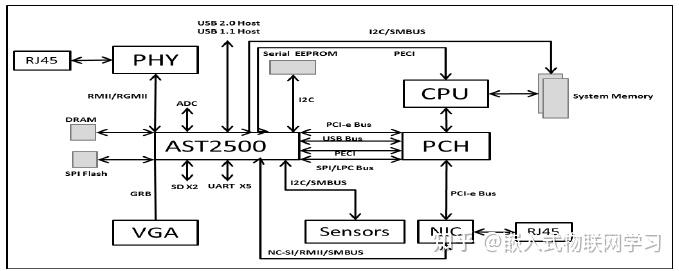 ARM的嵌入式服务器管理系统的硬件的设计架构 - 知乎