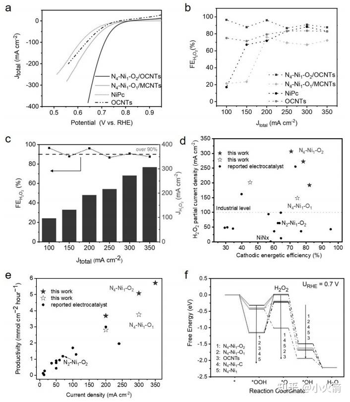 Ni-N4O2单原子催化ORR制备H2O2（O配位抑制OOH分解，H2O2法拉第效率96%） - 知乎