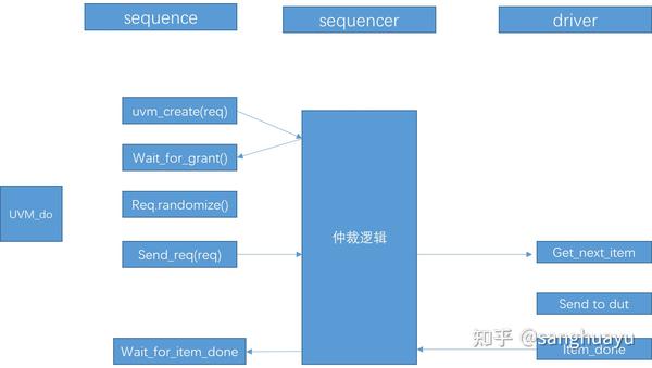 UVM sequence机制 &UVM do宏 - 知乎
