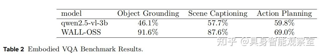 自变量机器人开源WALL-OSS：MoE×CoT双引擎驱动的具身智能统一架构 - 知乎
