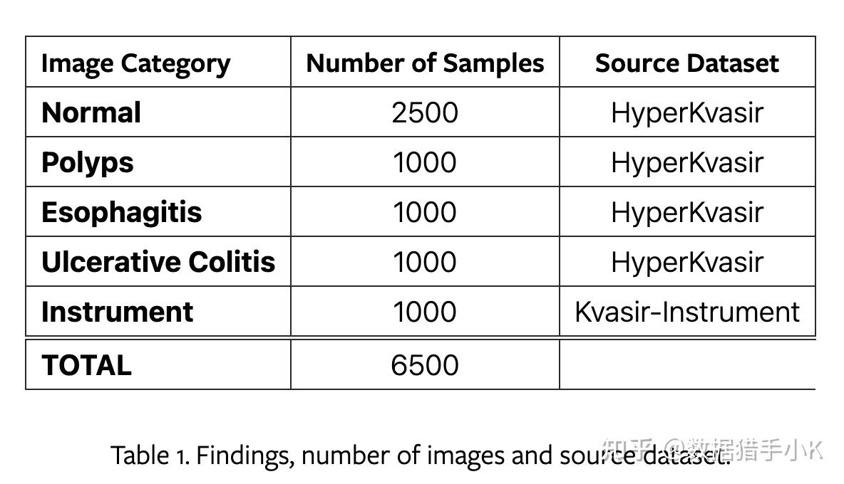 Kvasir-VQA：由挪威 SimulaMet 研究中心 发布，用于胃肠诊断的全面图文对数据集 - 知乎
