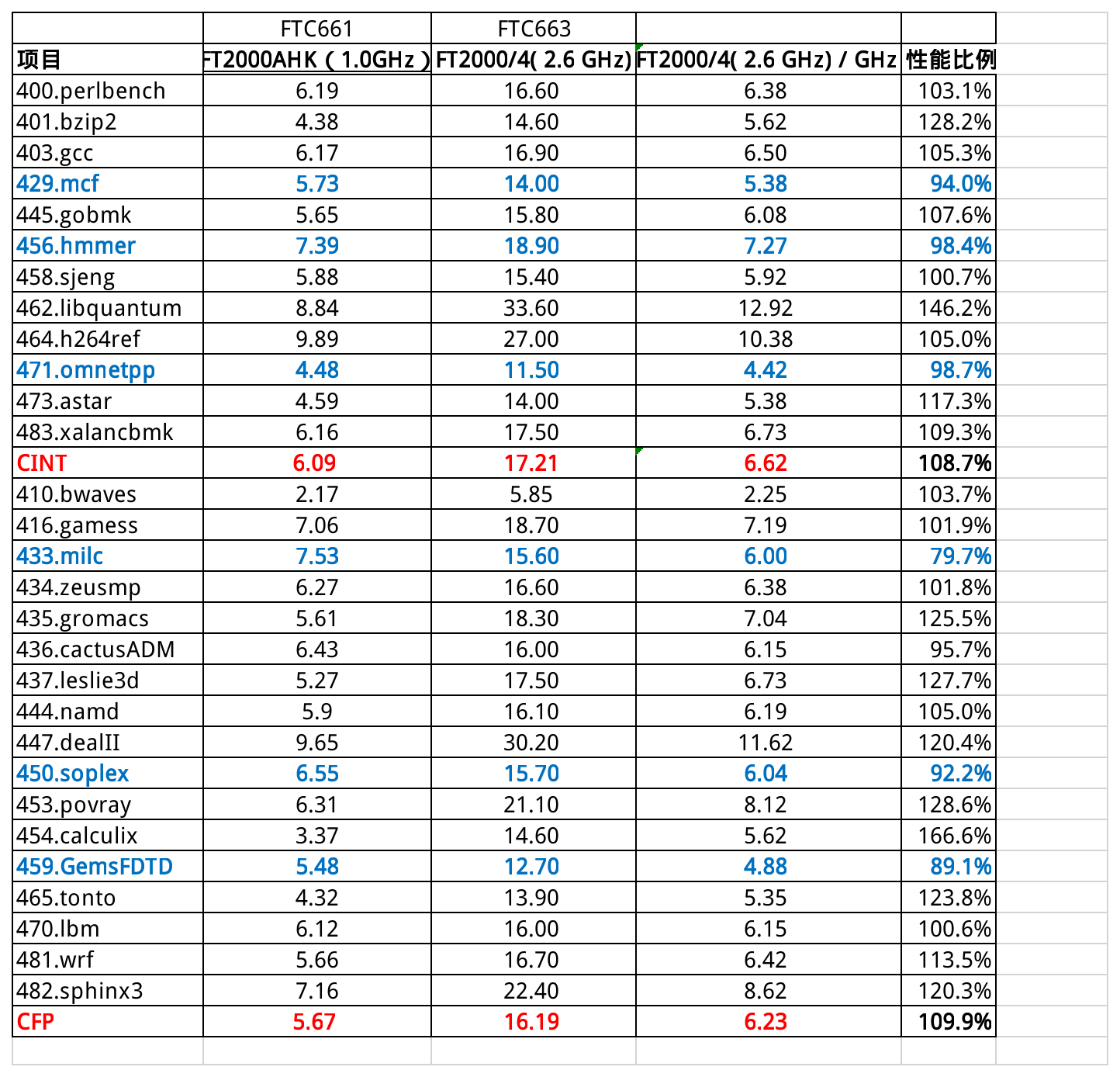 从SPEC CPU 2006数据看飞腾处理器IPC性能 - 知乎