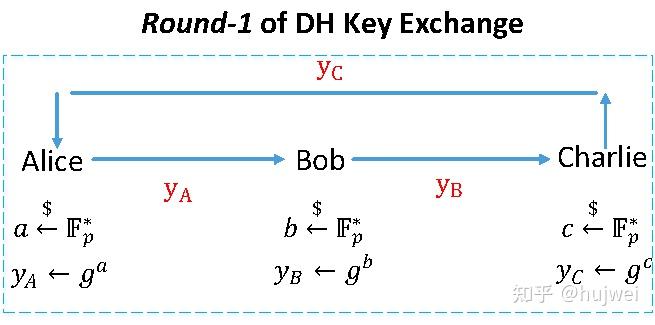 重读迪菲-赫尔曼密钥交换(Diffie–Hellman Key Exchange) - 知乎