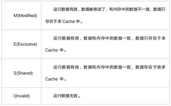 CPU多核架构下的一致性协议MESI及内存屏障介绍 - 知乎