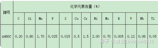 Q460C舞阳产10-120mm钢板切割及加工服务介绍、Q460C钢板期货定扎 - 知乎
