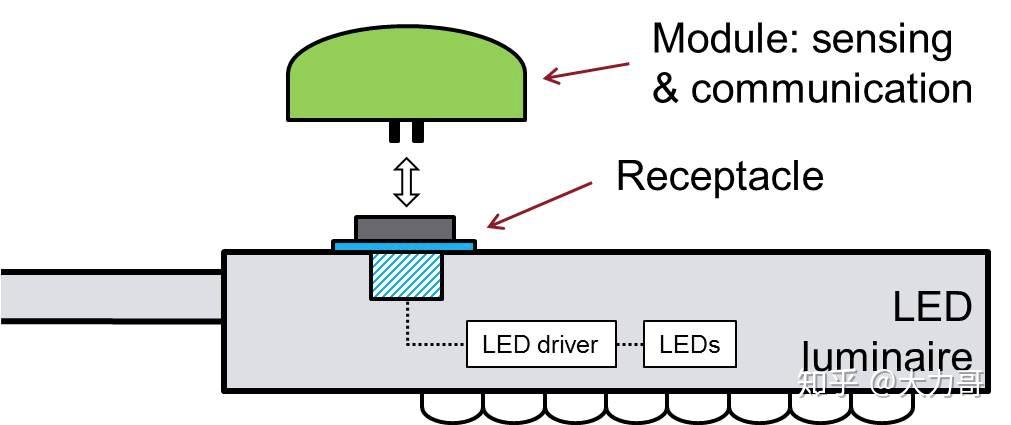 大力哥谈 DALI - DALI 和 Zhaga 的亲密关系 - 知乎