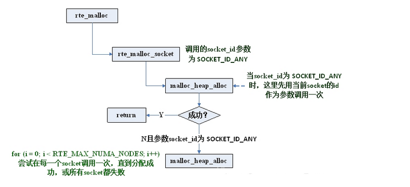 DPDK架构框架/DPDK基本原理/DPDK协议栈/DPDK内存管理/DPDK学习线路图 - 知乎