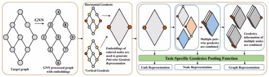 NeurIPS2022 || Geodesic GNN, 只需要运行一次GNN，就可以加入结点间的关系信息 - 知乎