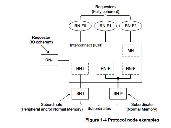 CPU学习笔记：CHI协议-1.Introduction - 知乎