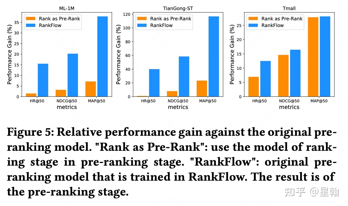 RankFlow: 多阶段级联排序系统联合优化 - 知乎
