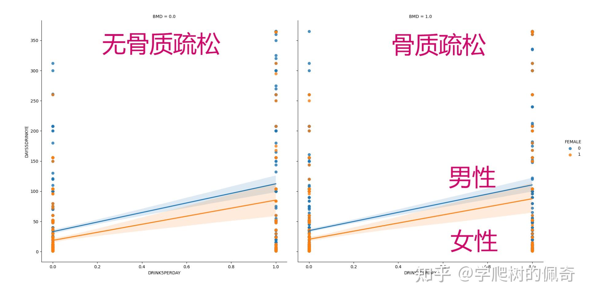 NHANES数据库练手DAY12(酒与骨的研究) - 知乎