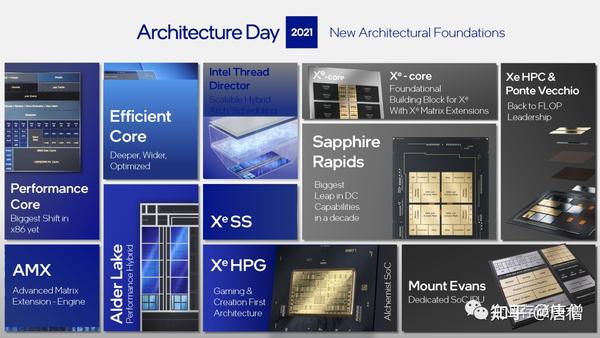 Intel架构日2021完整资料（195页，附下载链接） - 知乎