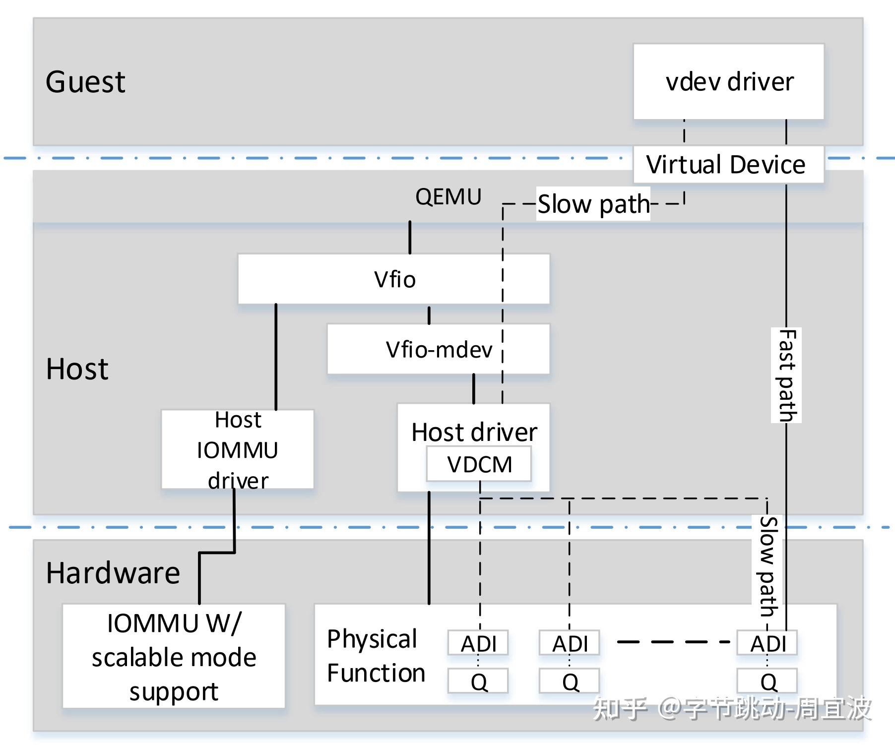 聊聊intel平台io 虚拟化技术之 siov - 知乎