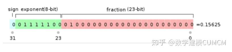 解说float取值范围计算过程 - 知乎