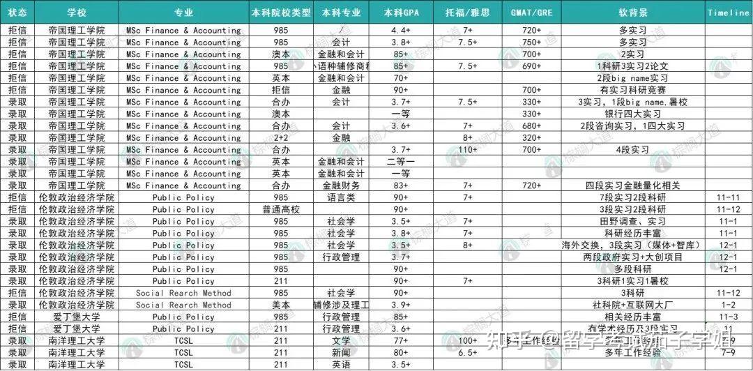 IC、UCL、LSE等英国大学发布官方录取数据！满绩985也被狠狠拒绝.....24fall英国留学必看！ - 知乎