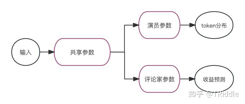 拆解大语言模型RLHF中的PPO - 知乎