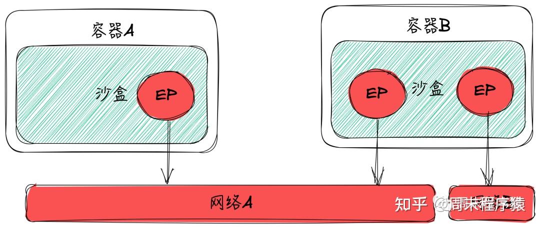 云原生二十篇|Docker网络篇 - 知乎