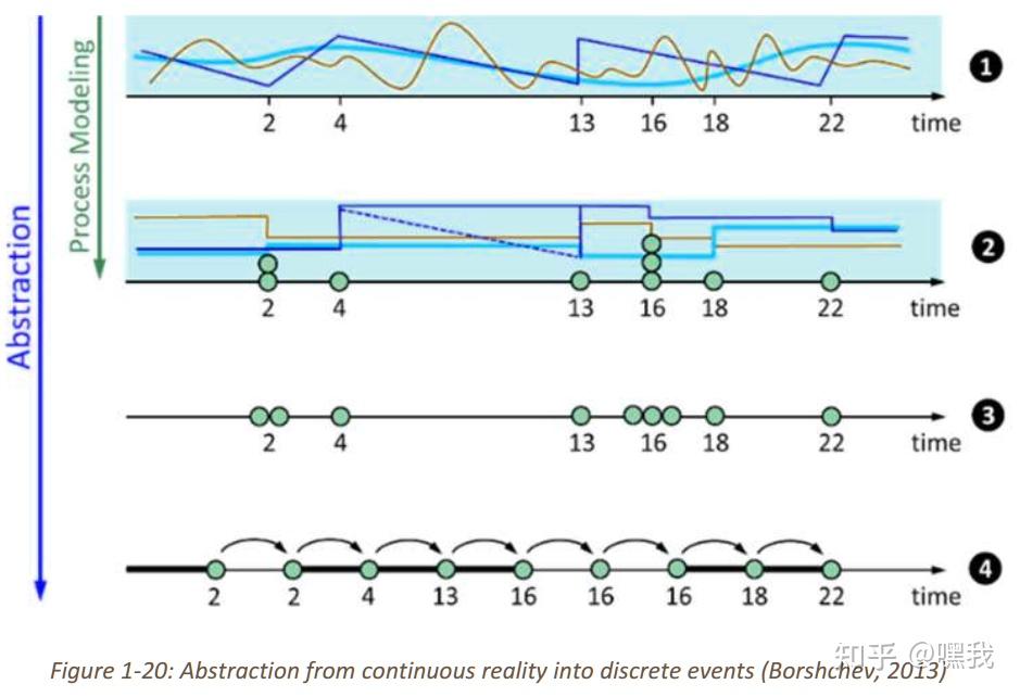 技术概念 ｜离散事件仿真（Discrete event simulation）