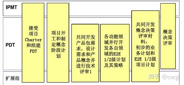 IPD解读——IPD流程 - 知乎