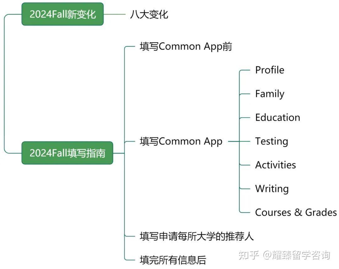留学资讯|2024Fall美本申请系统Common Application更新后的详细填写指南 - 知乎